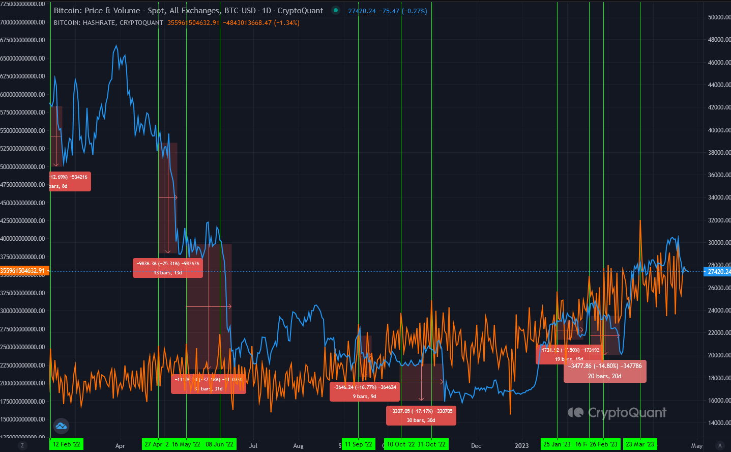 BTC Hashrate new ATH in March, will it play out as before? | CryptoQuant