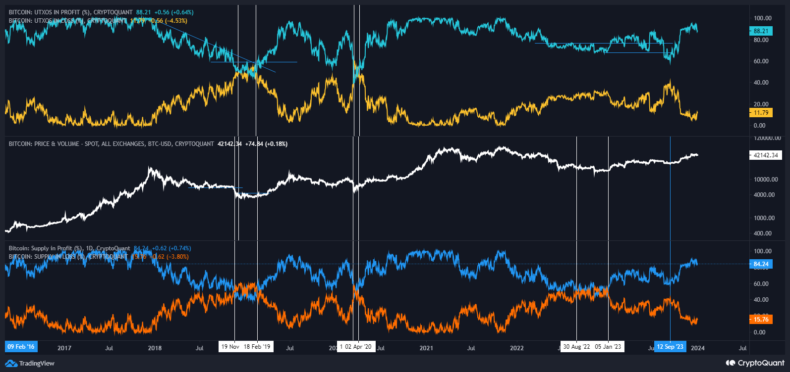BTC % UTxO's @ P/L + % Supply @ P/L | CryptoQuant