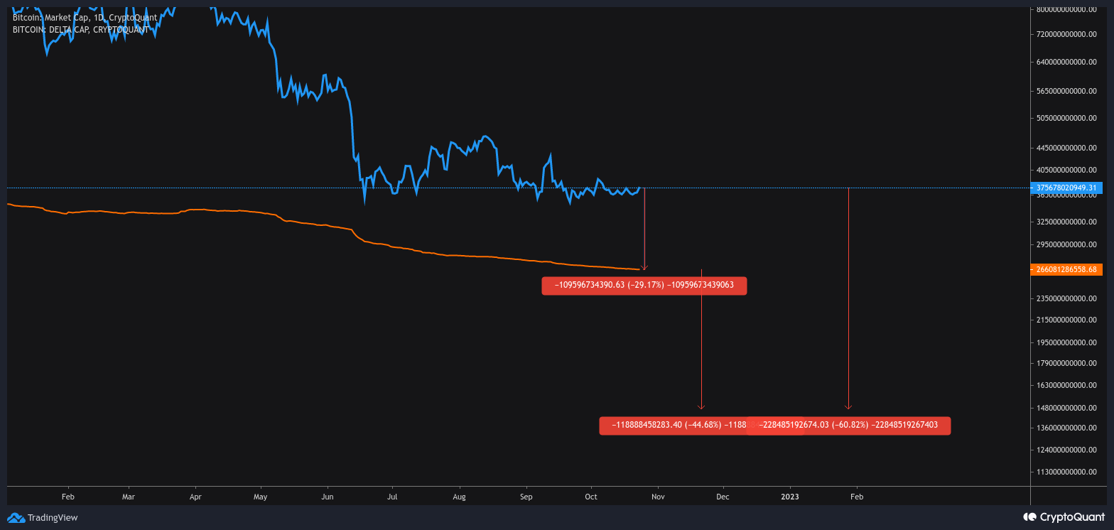 24-10-2022_MCap x DCap | CryptoQuant