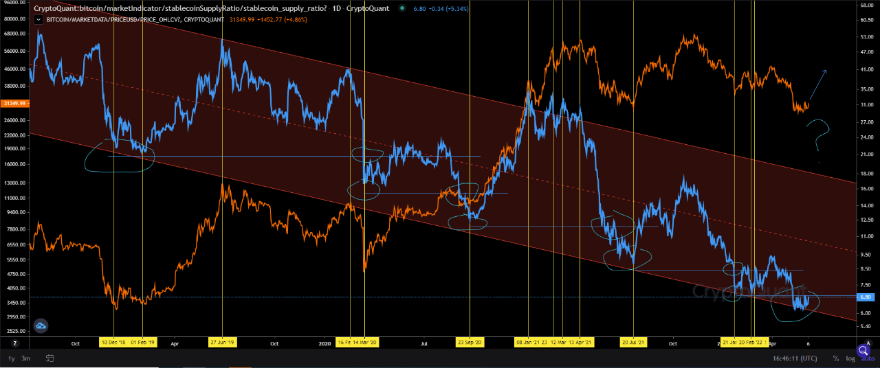 Will this bounce stick? a SSR pattern suggests so! | CryptoQuant