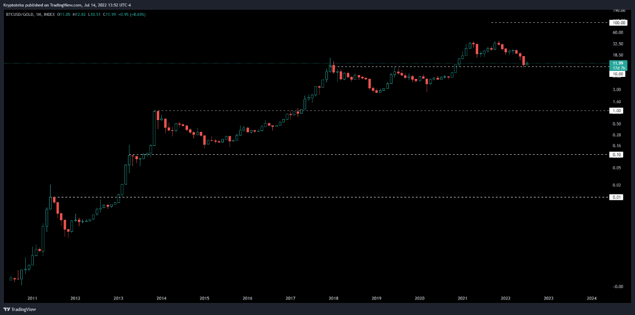 BTC/GOLD sitting on a major structural level - bullish confluence ...