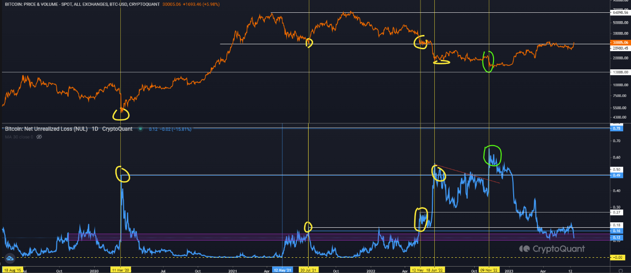 Net Unrealized Losses about to plummet into a "bullish" zone as Bitcoin ...