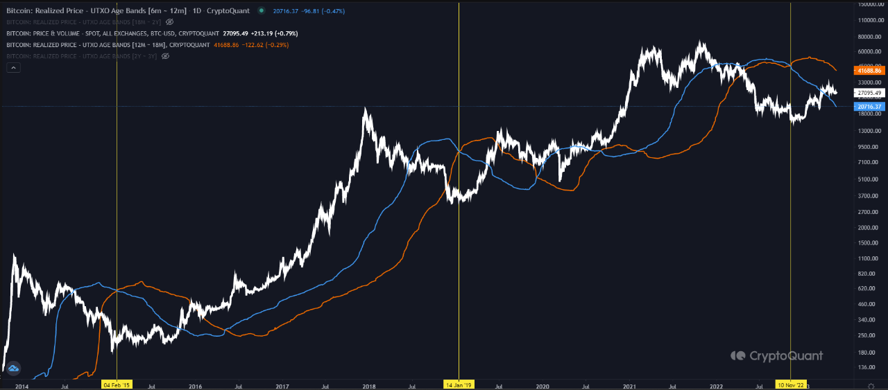 UTxO AB RP from cyclical perspective point towards potential re ...