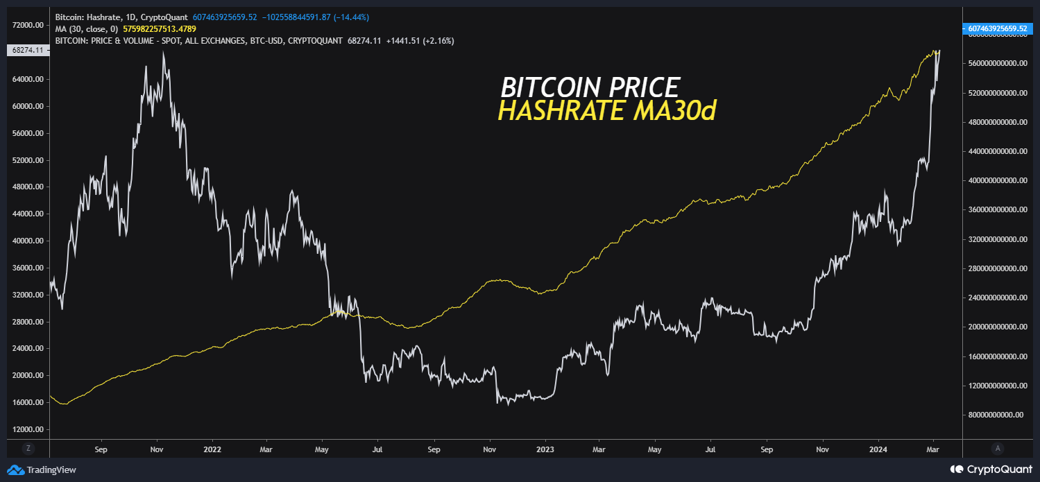 Hashrate Chart | CryptoQuant