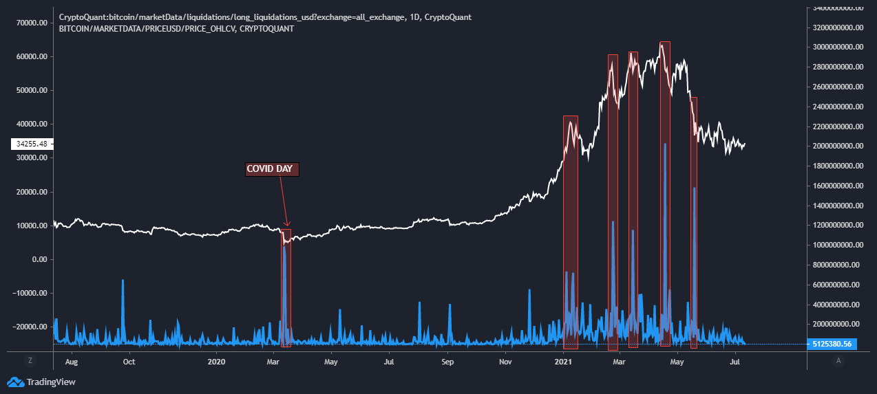Liquidations Position Long Bitcoin | CryptoQuant