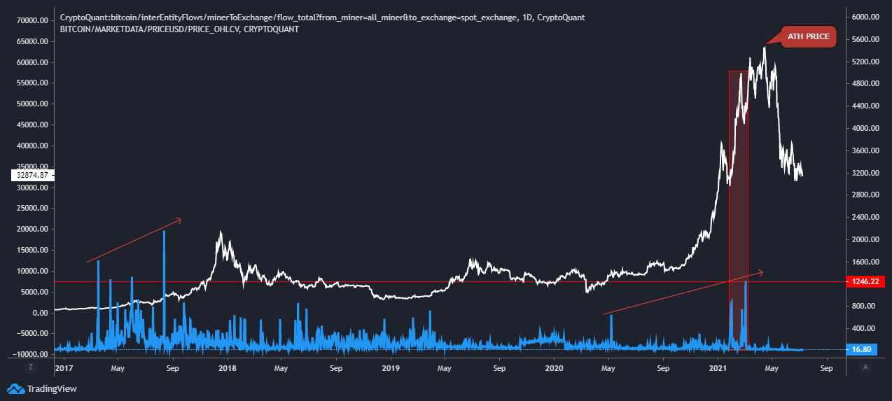 Bitcoin Flow of Mining Entities to Exchanges | CryptoQuant
