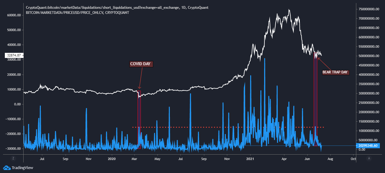 Liquidations Position Short Bitcoin | CryptoQuant