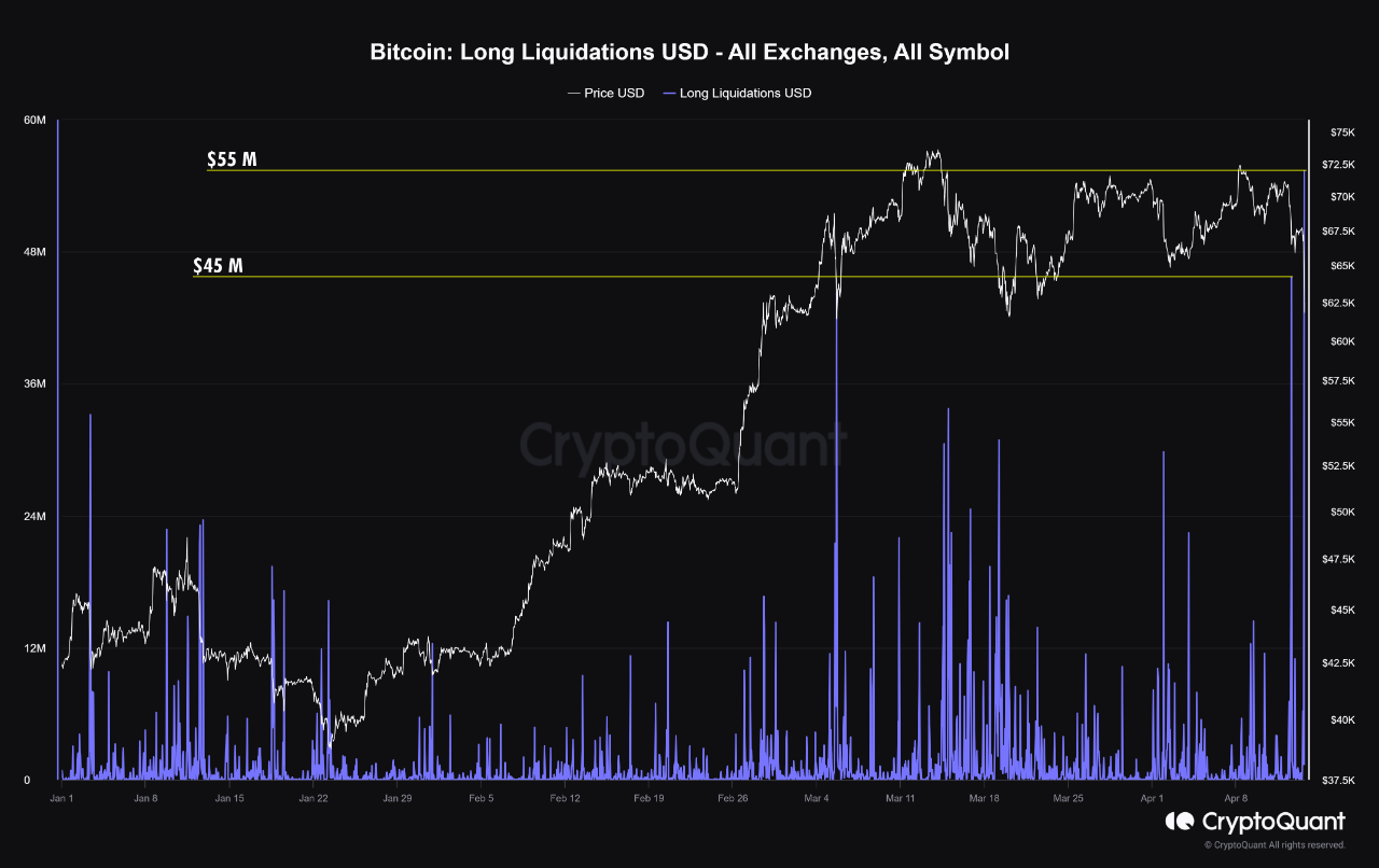 🚨🚨The largest peak liquidation of Bitcoin long positions in a single ...