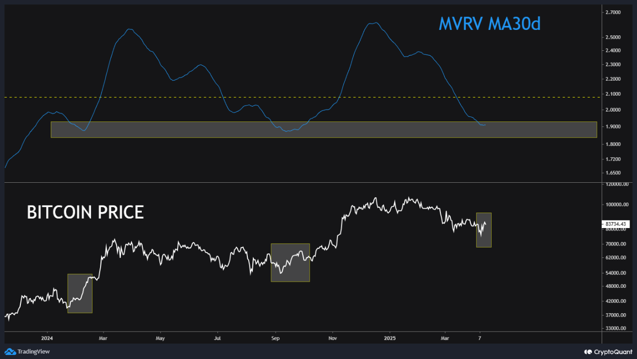 MVRV MA30d reaches lowest level in 6 months | CryptoQuant