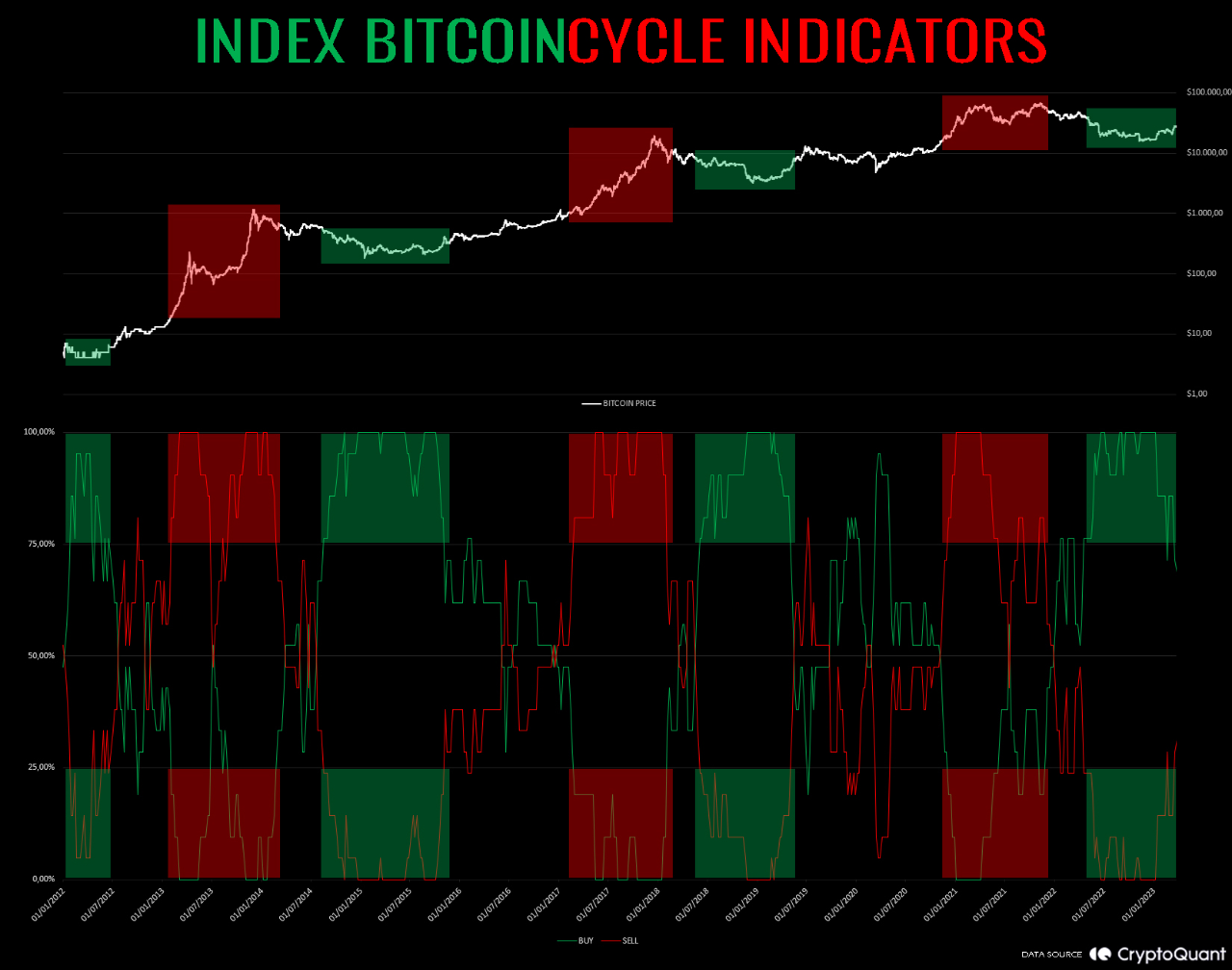 Index Bitcoin Cycle Indicators still in accumulation range🔥 | CryptoQuant