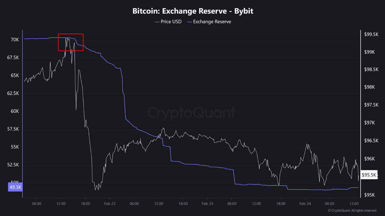 Bybit loses around $2 billion in BTC from reserves after ETH cold ...