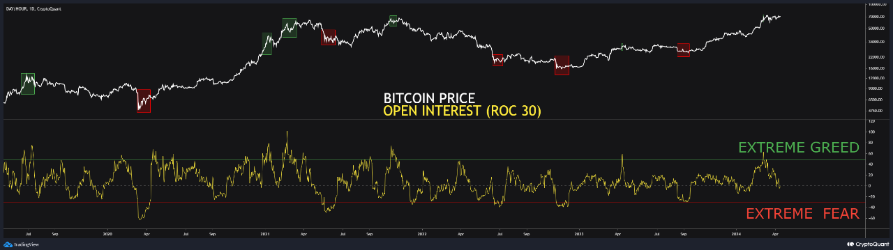 The market is still hot, could more price correction come to Bitcoin ...