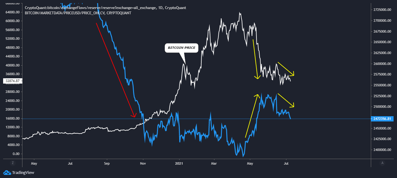 Bitcoin Flows Reserve Exchange | CryptoQuant