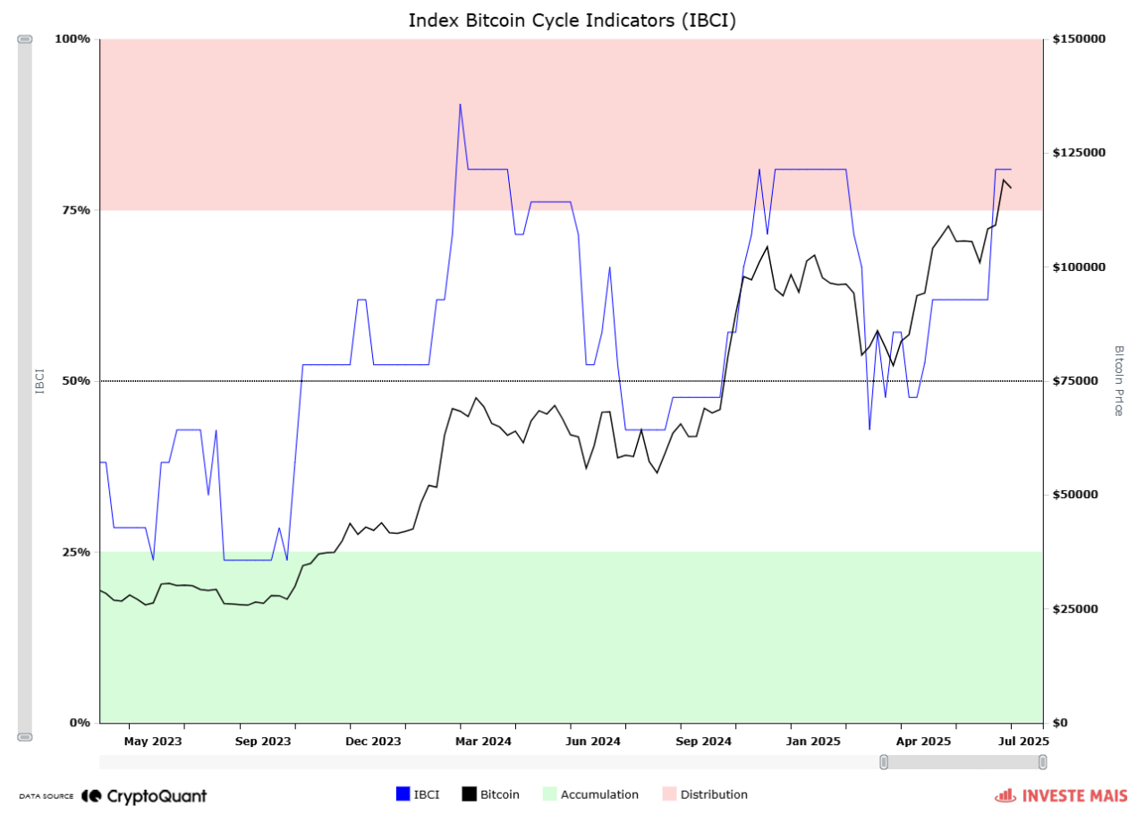 IBCI reaches Distribution region again after 5 months | CryptoQuant