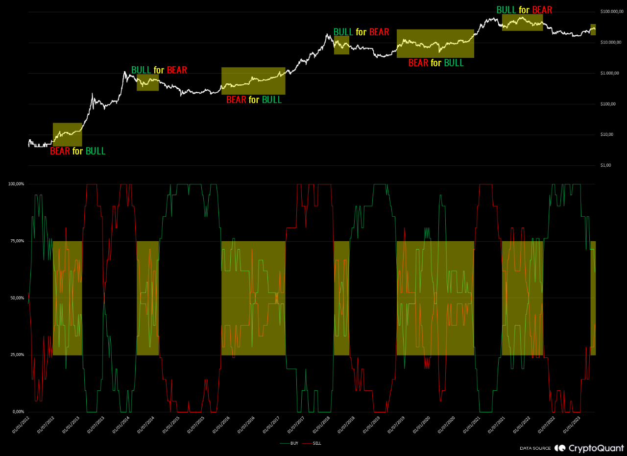 Index Bitcoin Cycle Indicators enters trend transition phase | CryptoQuant