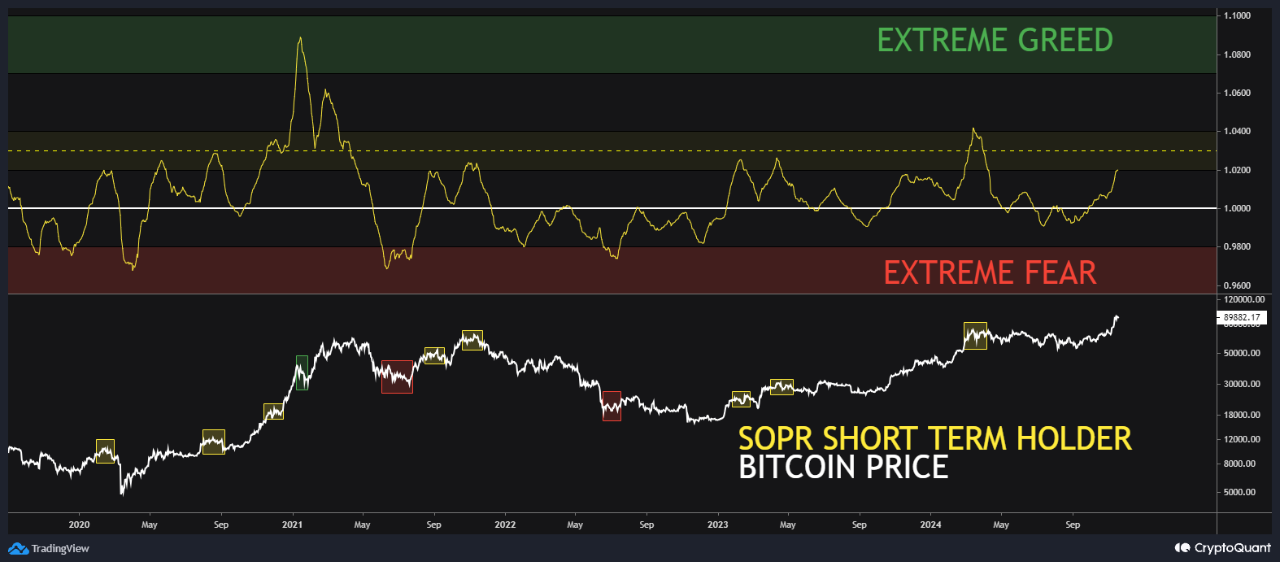 Bitcoin still has room to rise: SOPR indicates healthy growth | CryptoQuant
