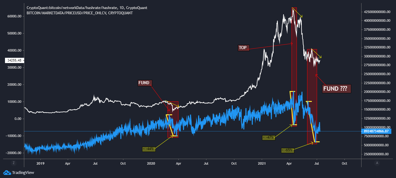 Bitcoin Hashrate vs Price | CryptoQuant