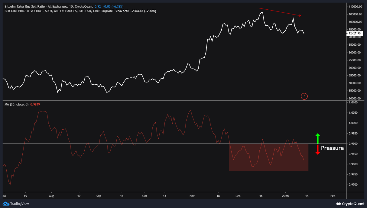 Selling pressure on Bitcoin remains predominant in the short term ...