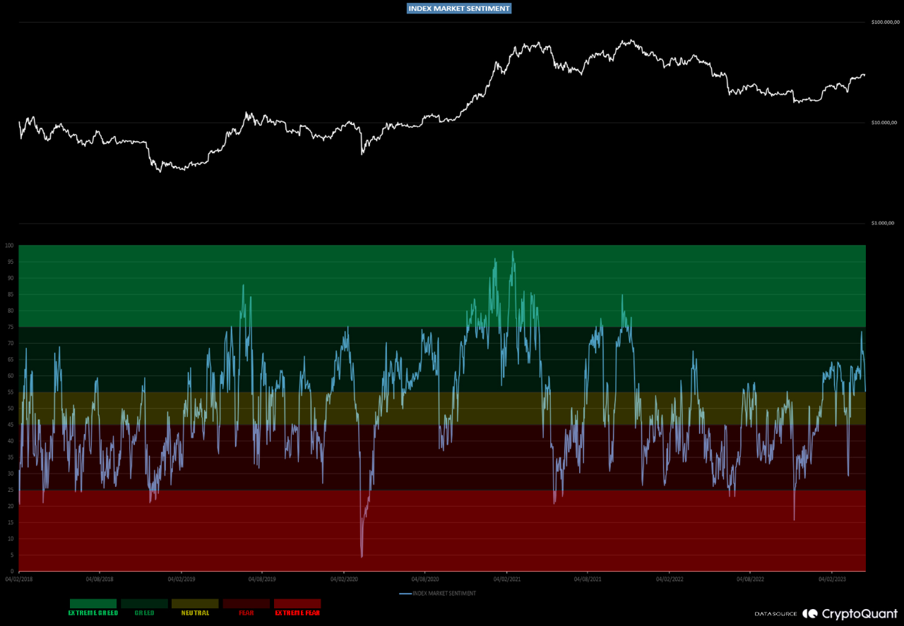 🚨 INDEX MARKET SENTIMENT INDICATES MOMENT OF GREED 🔥 - NEW INDEX ...