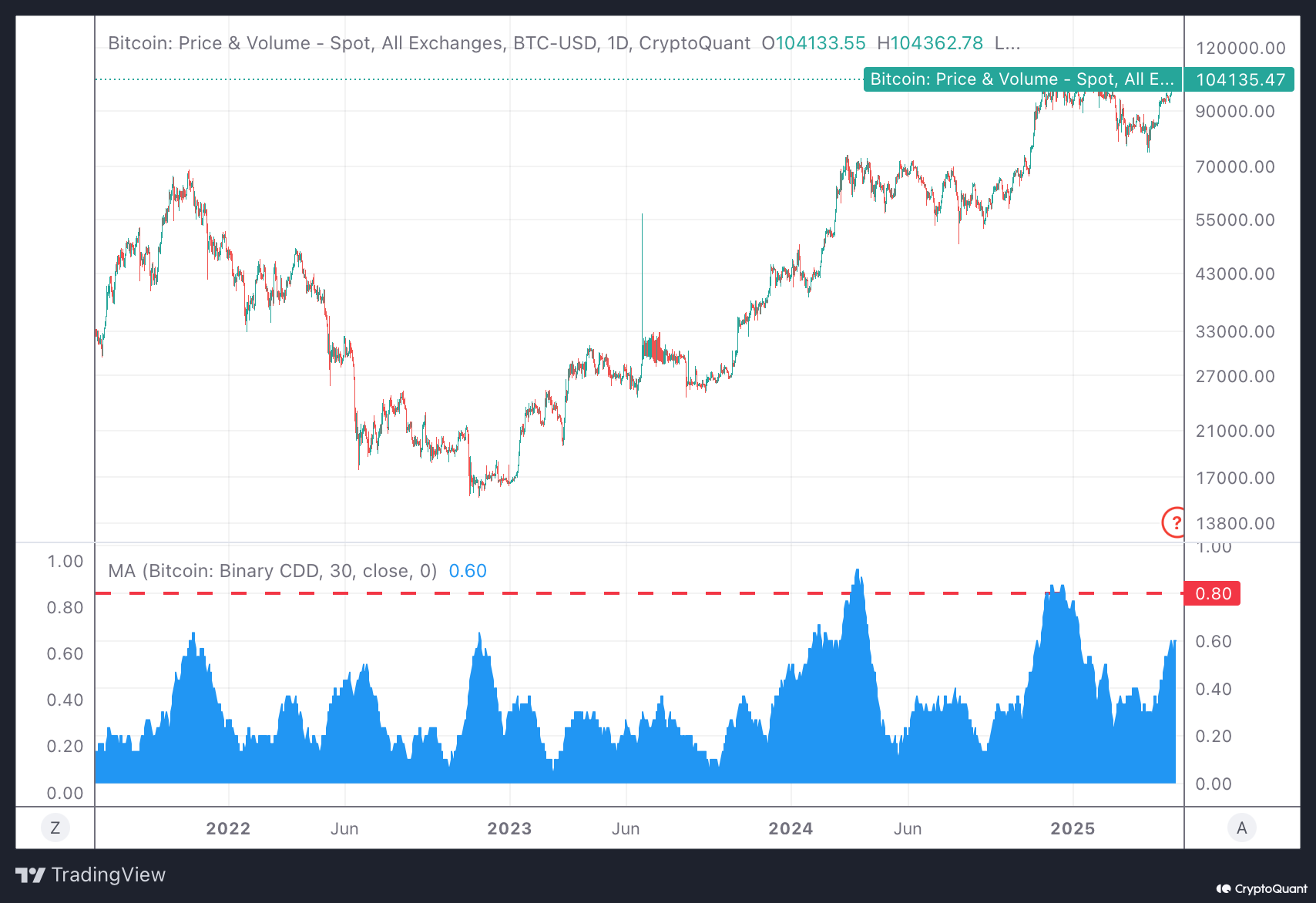 Binary CDD 30MA | CryptoQuant