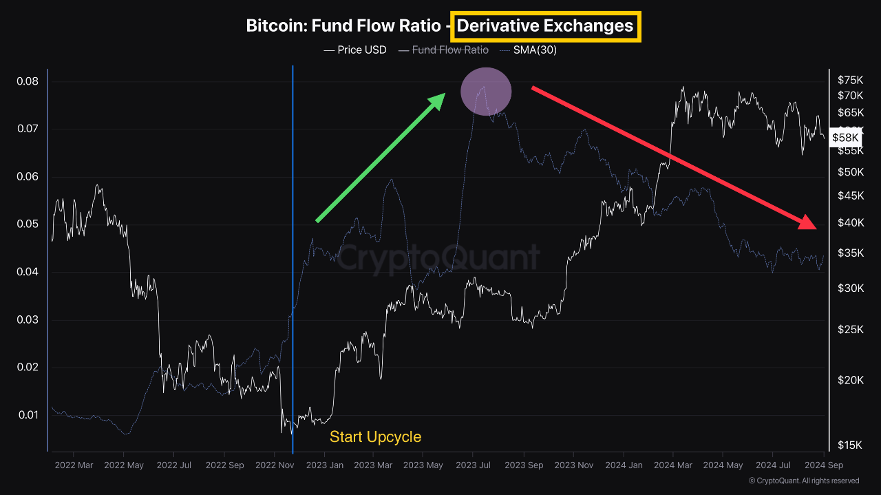 Bitcoin price flow analysis through Fund Flow Ratio analysis | CryptoQuant