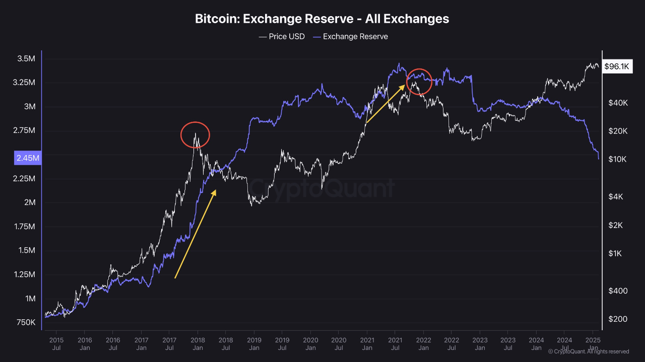 Misconceptions and Truths About Bitcoin Exchange Reserves | CryptoQuant