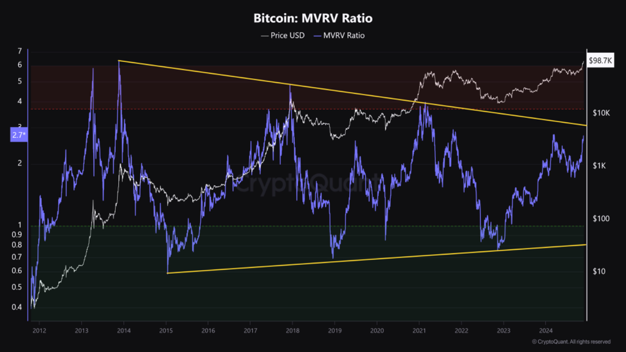 MVRV Ratio Insights: How to Navigate Bitcoin’s Bull Market with a Balanced Strategy | CryptoQuant