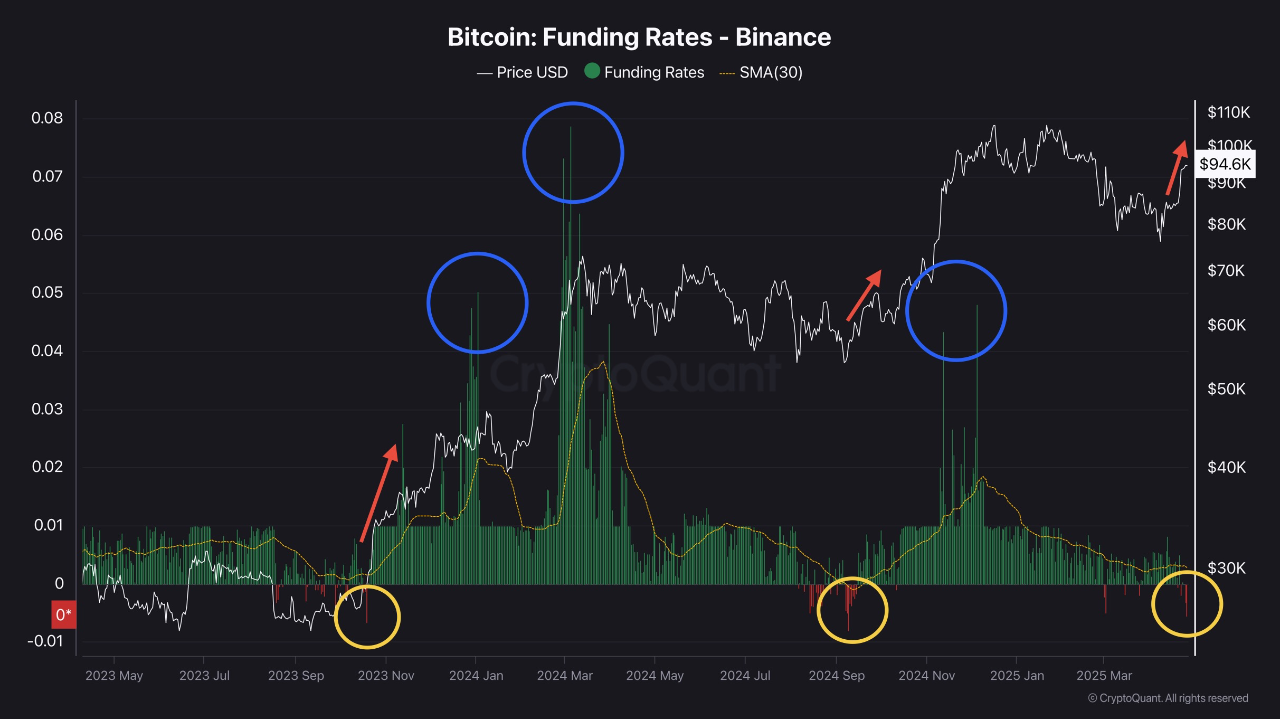 Negative Funding Rates on Binance Futures: A Signal for Bitcoin’s ...