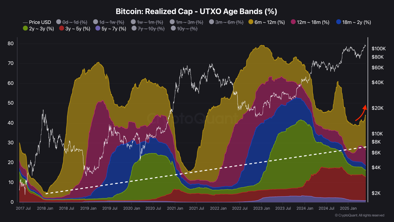 UTXO Age Band Analysis: Sluggish Inflow of New Investors May Limit Bitcoin’s Upside | CryptoQuant