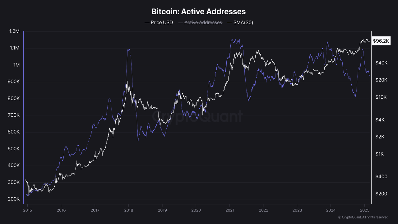 Bitcoin Network Activity Declines as Investor Sentiment Weakens ...