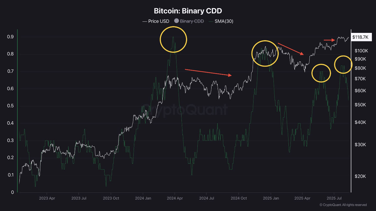 Binary CDD Turns Down as Bitcoin Moves Sideways: Potential for a Cooling, Stair-Step Rally | Cryp...