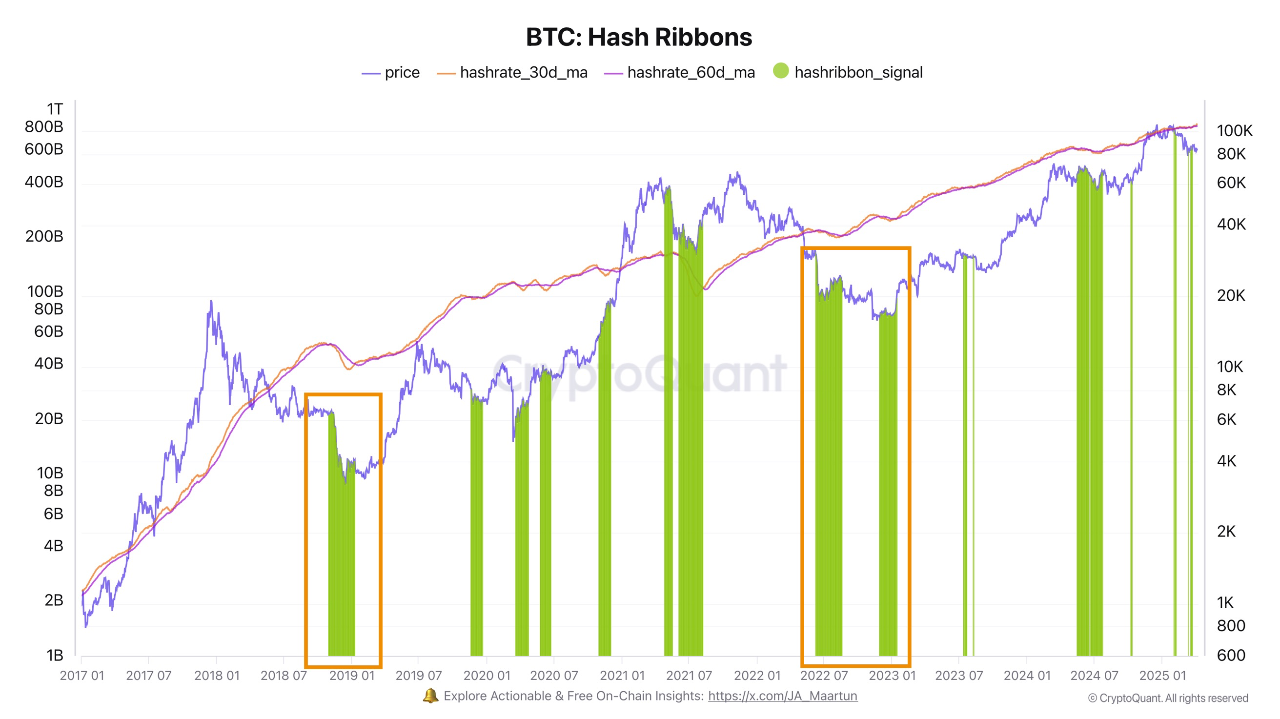 Miners Have Yet to Engage in Large-Scale Selling | CryptoQuant