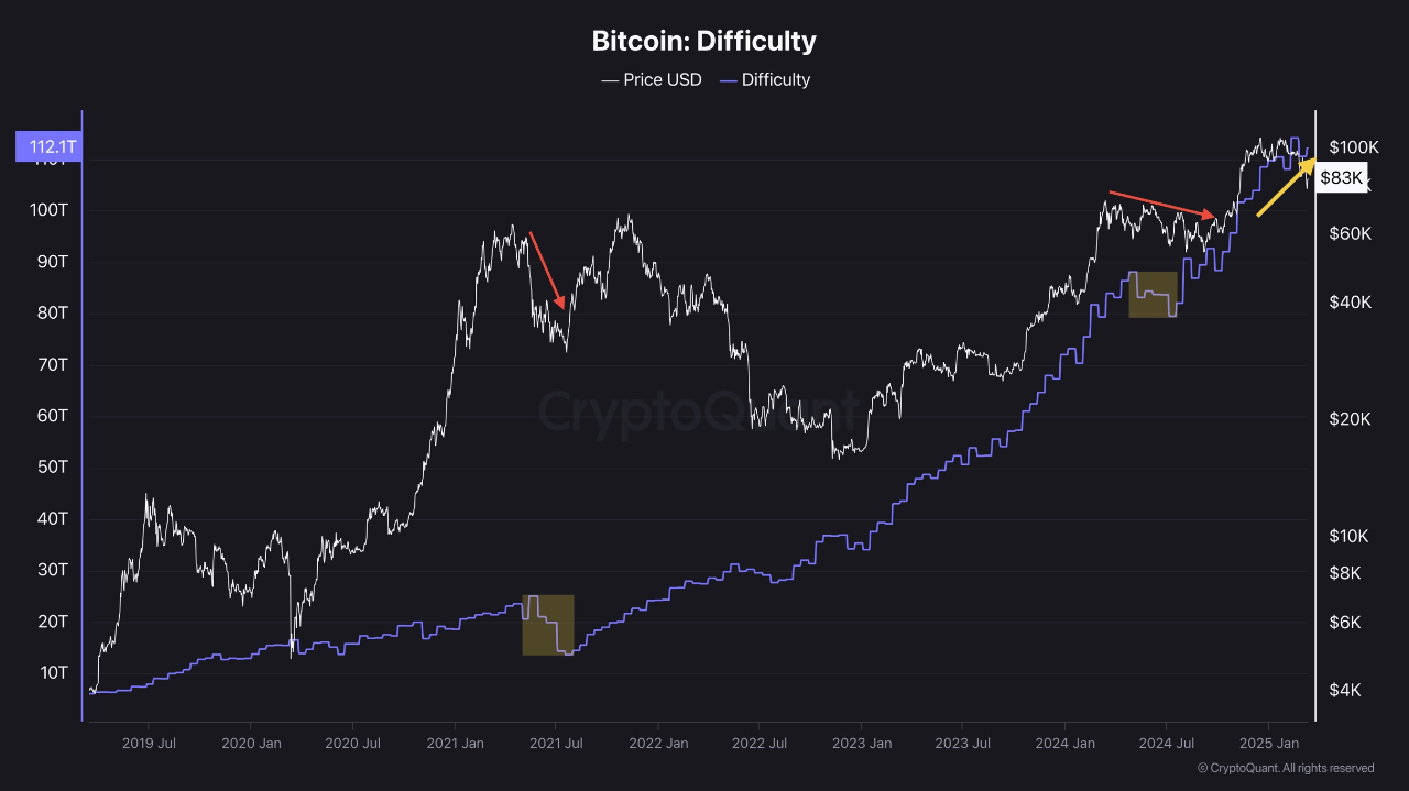 Bitcoin Mining Difficulty Continues to Rise Despite Market Correction | CryptoQuant