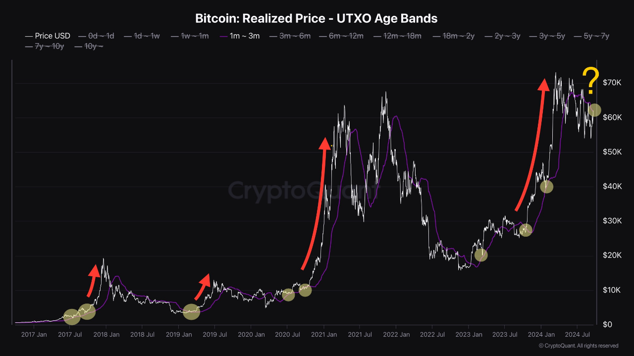 Short-Term Holders’ Average Buy Price as a Key Indicator for Bitcoin’s ...