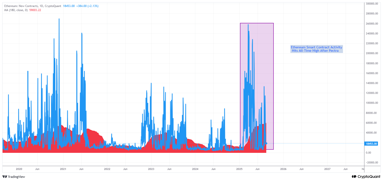ETH new smart contracts | CryptoQuant