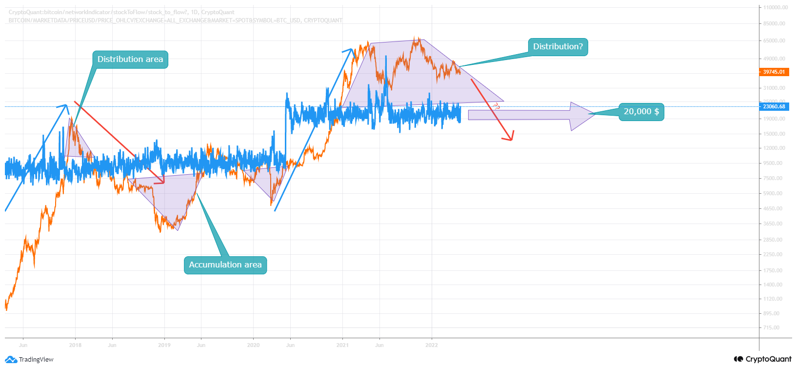 Stock to flow | CryptoQuant