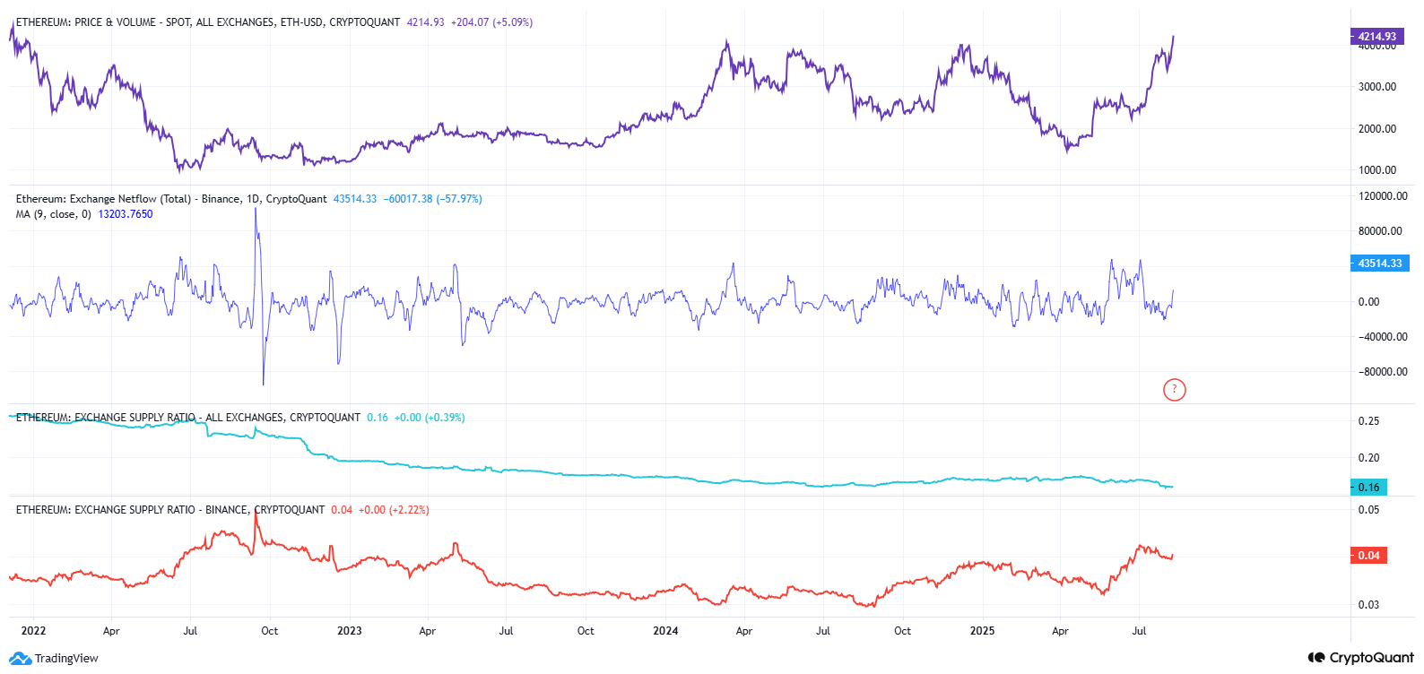 ETH NEtflow & Reserve | CryptoQuant