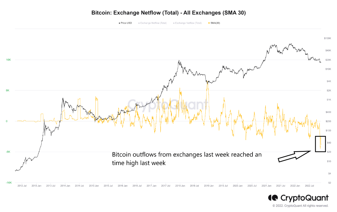 Bitcoin outflows from exchanges last week reached its all-time high ...