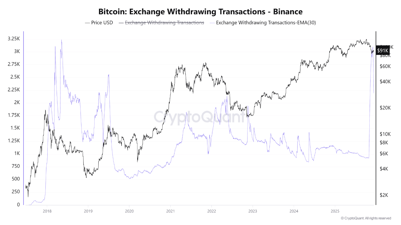 Historic Divergence on Binance: Aggressive Bitcoin Accumulation at $91K ...