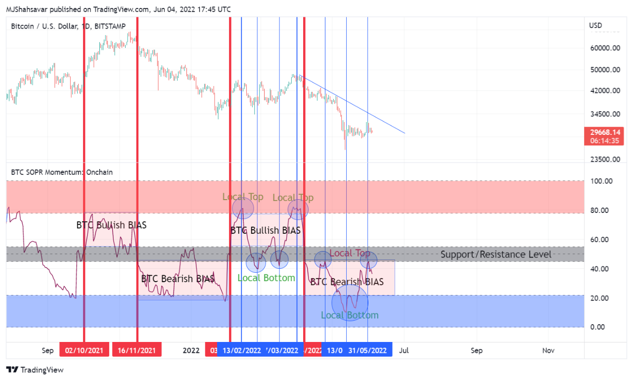 BTC SOPR Momentum: BTC still has a Bearish Bias | CryptoQuant
