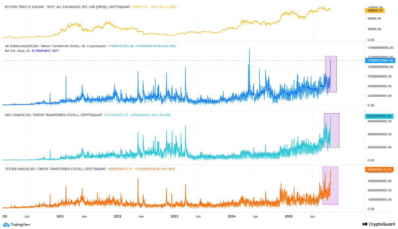 Historic Surge in Stablecoin Transfers (USDT & USDC) on ERC20 | CryptoQuant