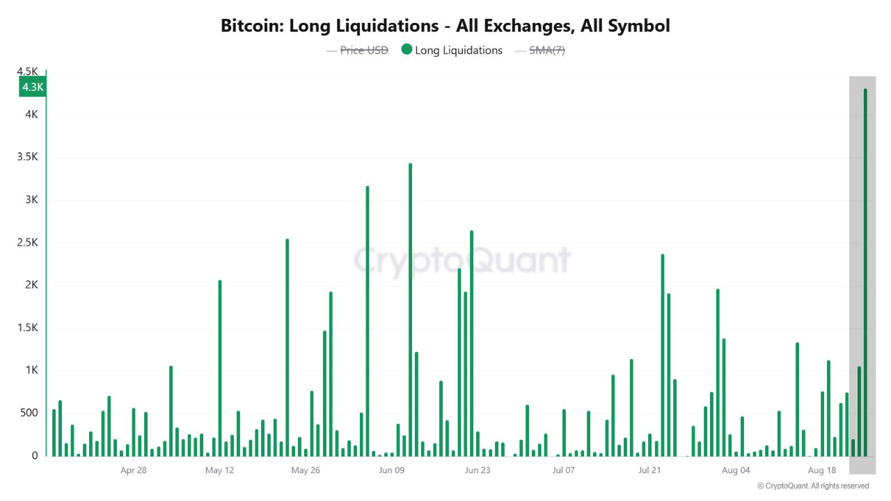 August 25, 2025: $4.3B Bitcoin Long Liquidations, With Gate.io Taking the Lion’s Share | CryptoQuant
