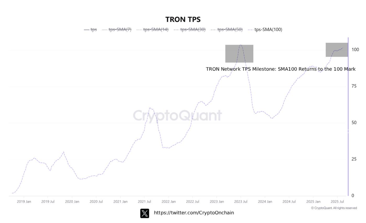 TRON Network TPS Milestone: SMA100 Returns to the 100 Mark with Steady ...