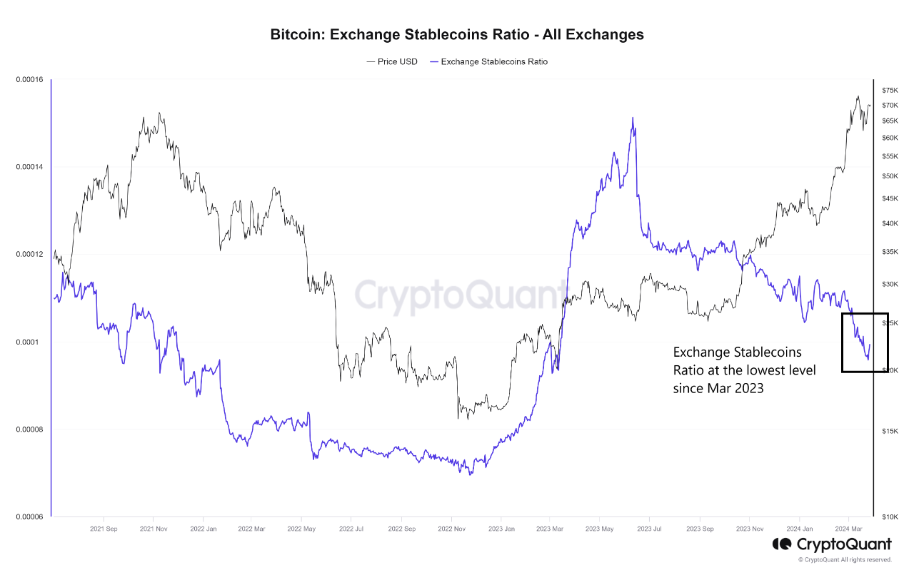 Exchange Stablecoins Ratio at the lowest level since March 2023 ...