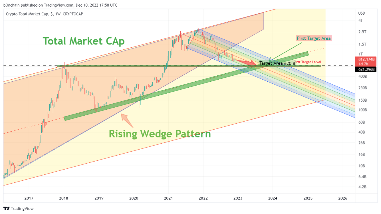 Crypto Total Market Cap target: 620 B | CryptoQuant