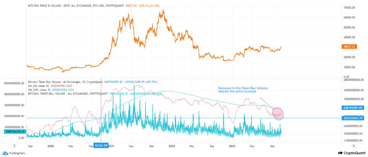 Price increase, slight increase in buy volume ın spot market and the ...