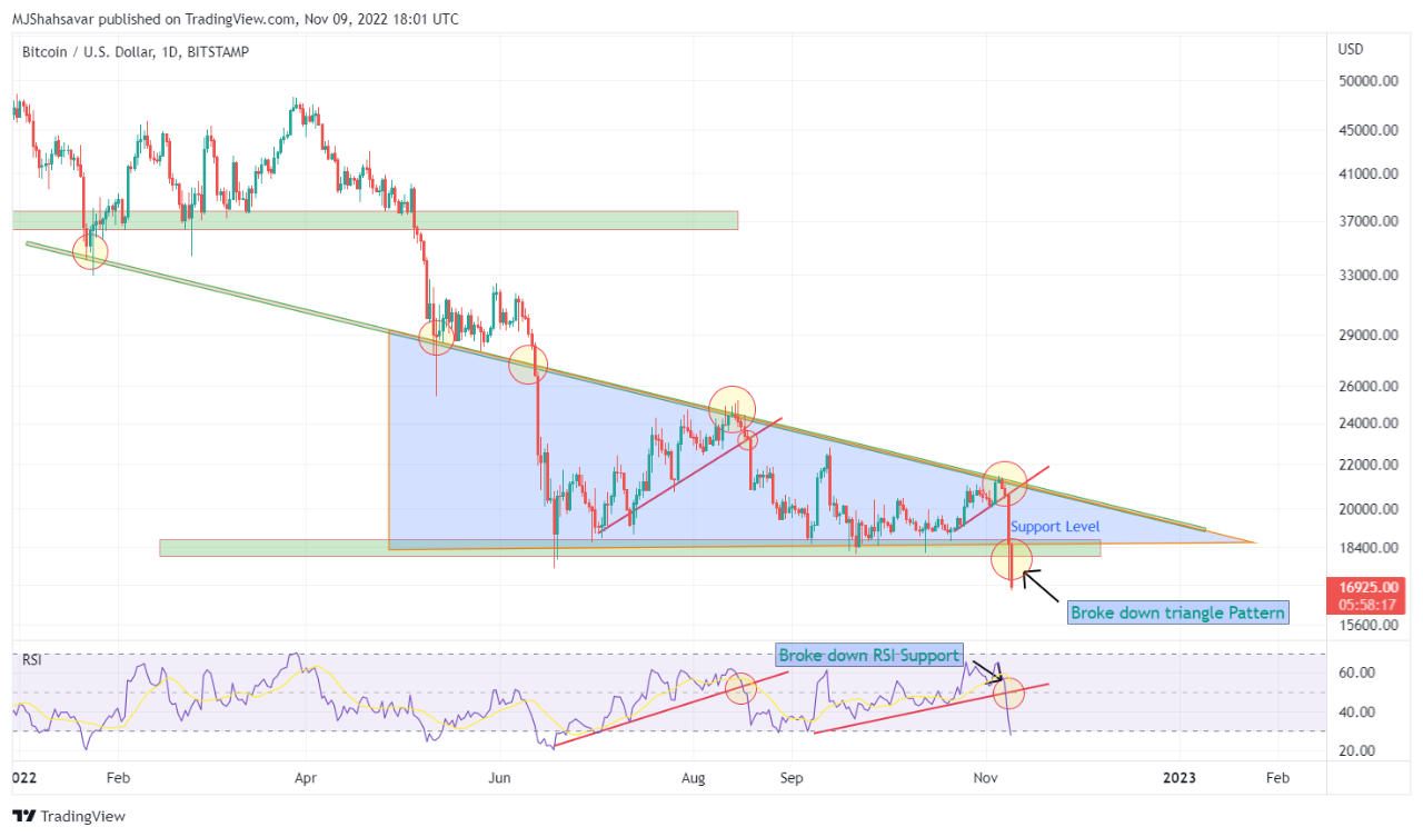 Bitcoin broke down the descending triangle pattern and support level | CryptoQuant