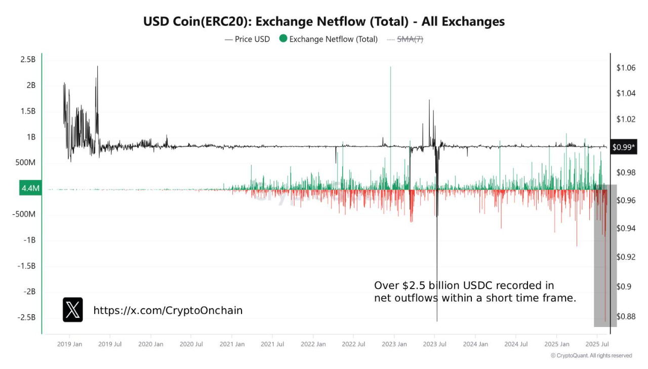 📉 $2.5B USDC Outflow from Exchanges – Majority from Binance | CryptoQuant