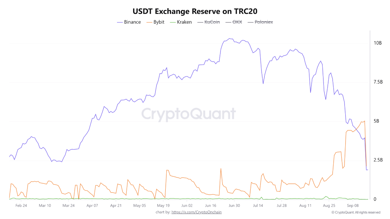🚨 $8B USDT Outflow from Binance TRC20 as Reserves Shift to ERC20 ...