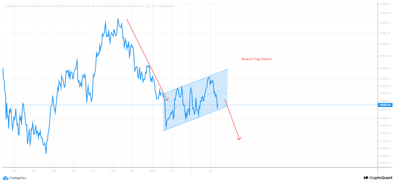Bitcoin has created a downward flag pattern | CryptoQuant